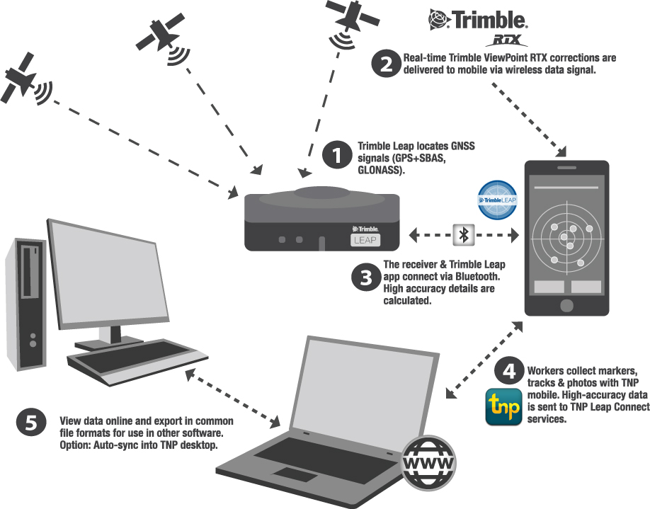 GPS LEAP TRIMBLE EN TIEMPO REAL